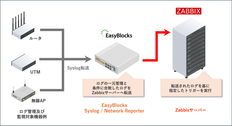 EasyBlocks Syslog Reporter