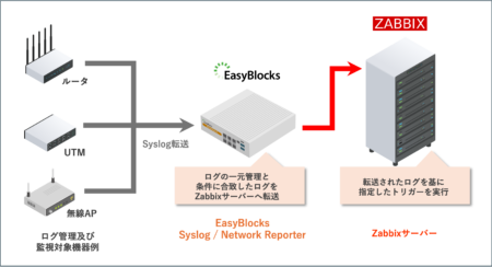 EasyBlocks Syslog 120G | ぷらっとホーム株式会社
