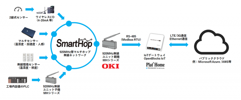 ぷらっとホームのIoTセンサー・デバイスパートナープログラムにOKIが参加 | ぷらっとホーム株式会社