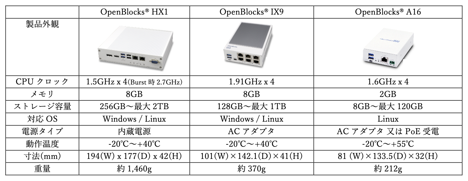 ぷらっとホーム、マイクロサーバーの定番製品 OpenBlocks®のハイエンドモデル「HX1」を発表 | ぷらっとホーム株式会社
